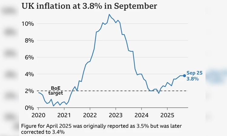 UK annual inflation stays high ahead of budget | Business